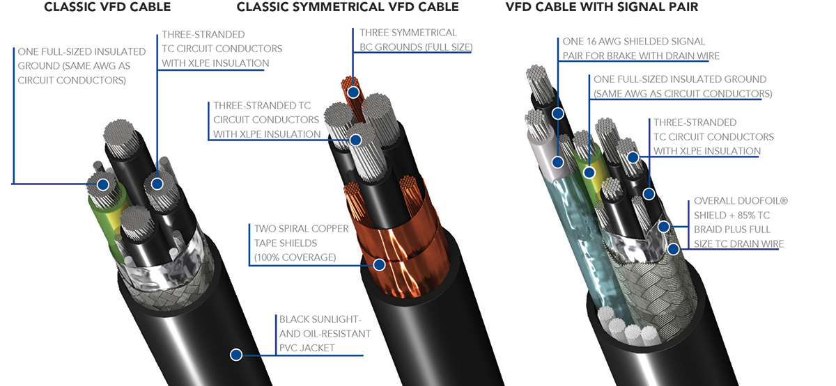 EMI de los VFD: Cómo abordar con cables | DigiKey